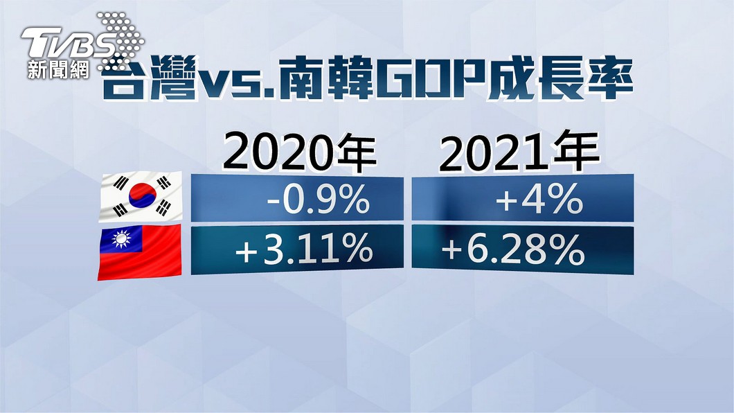 防疫有成＋台幣強勁！台灣今年人均GDP將超車南韓│TVBS新聞網