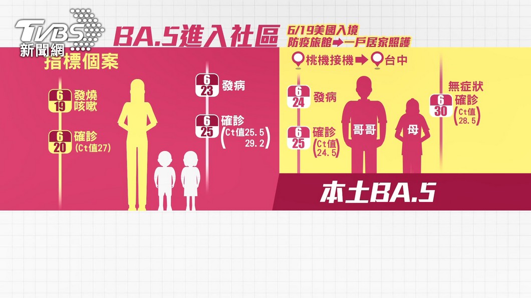 首見BA.5本土！母、兄接機回台中 車沒開窗遭染│TVBS新聞網