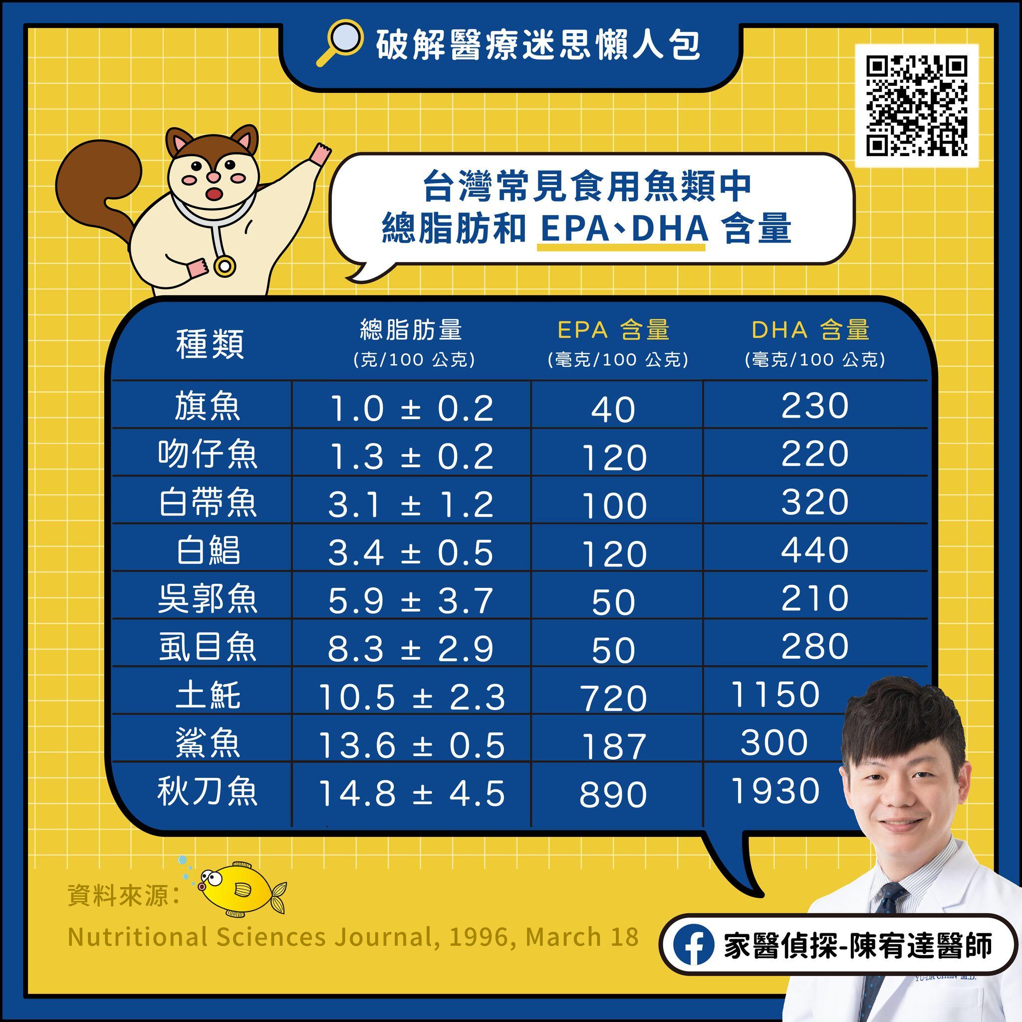 吃魚變聰明是真的！2成分助腦部發育 這種魚含量最高│魚類│DHA│EPA│TVBS新聞網