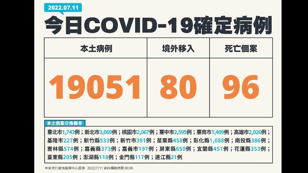 本土+19051「創2個月來新低」 死亡96、中重症172│TVBS新聞網