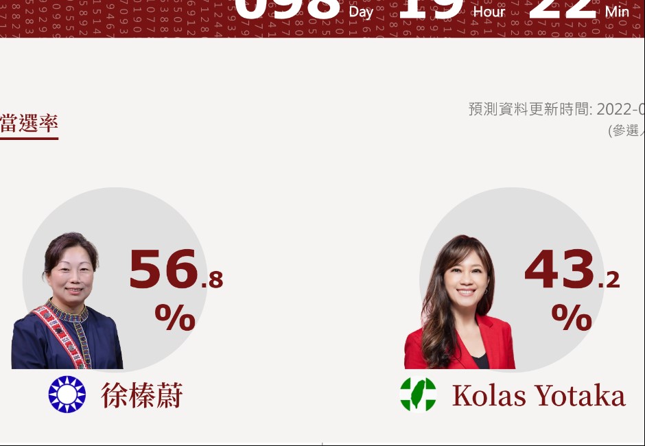 花蓮選戰／《網路溫度計》預測：徐榛蔚贏Kolas 13%│TVBS新聞網