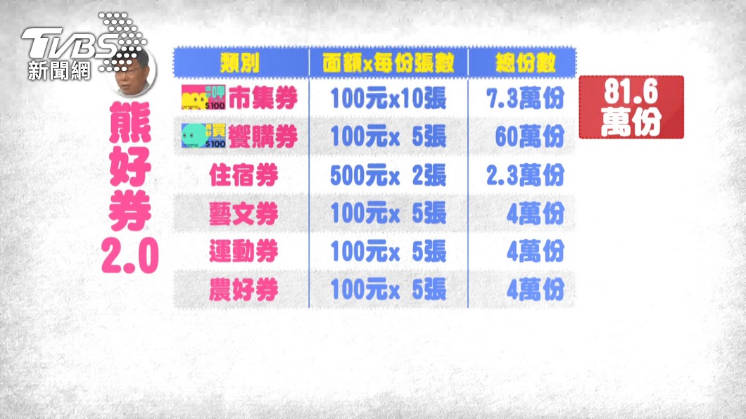 熊好券2.0來囉！ 市集券1000元 饗購券500元│TVBS新聞網
