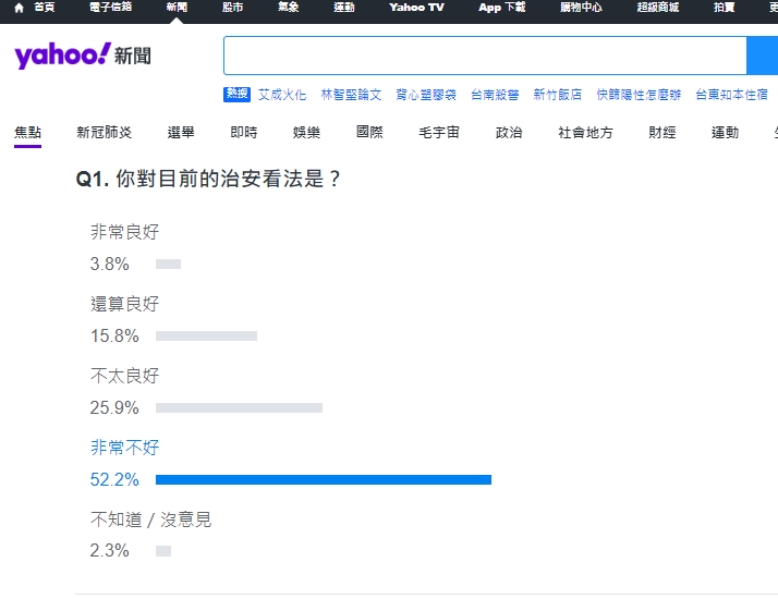 殺警案總統喊加速修法！最新民調曝 77％一面倒超震撼│TVBS新聞網