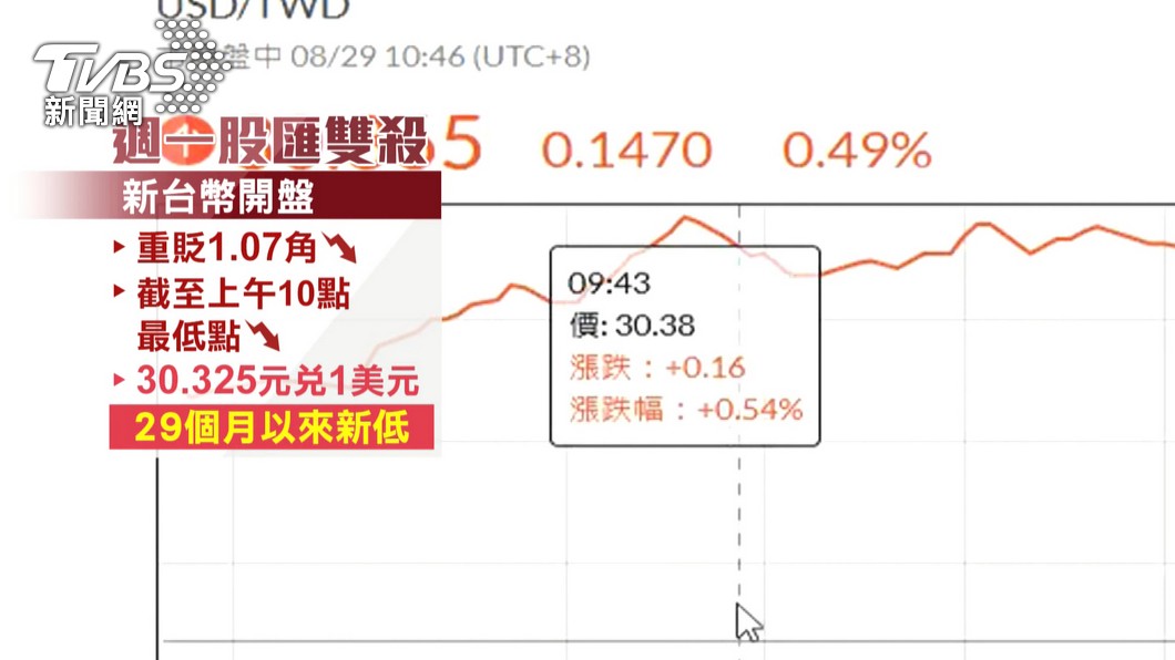 失守萬五！ 台股開盤15197點早盤狂殺400點│TVBS新聞網