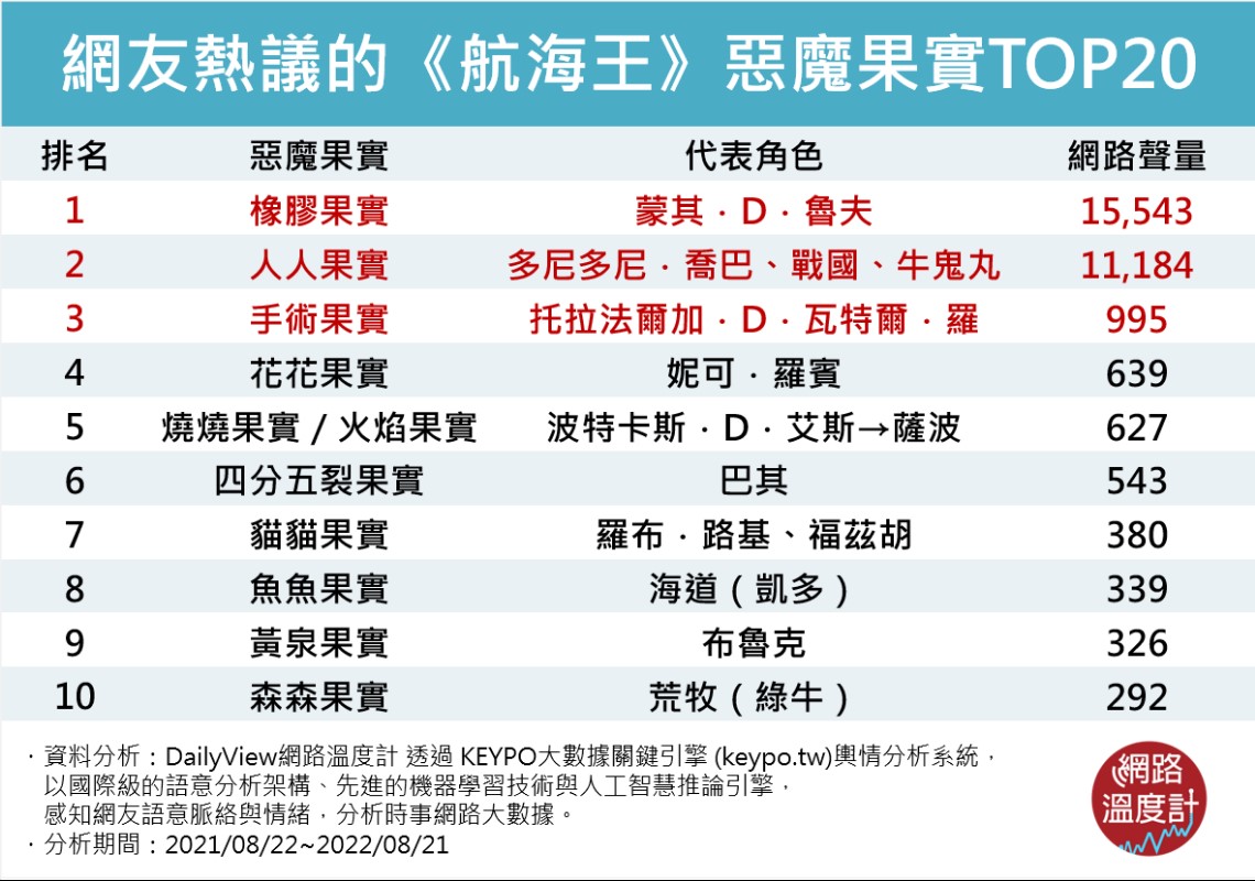 《航海王》只知道橡膠果實嗎？ 盤點惡魔果實TOP20│TVBS新聞網