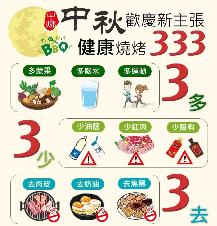 中秋烤肉「1NG行為」恐罹癌 專家教9招：少吃這食物│TVBS新聞網