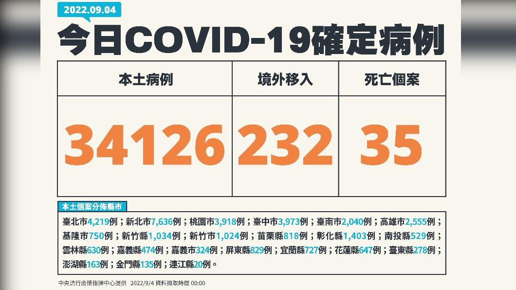 連6天確診破3萬 本土+34126、35死│新冠肺炎│CDC│疫情│TVBS新聞網