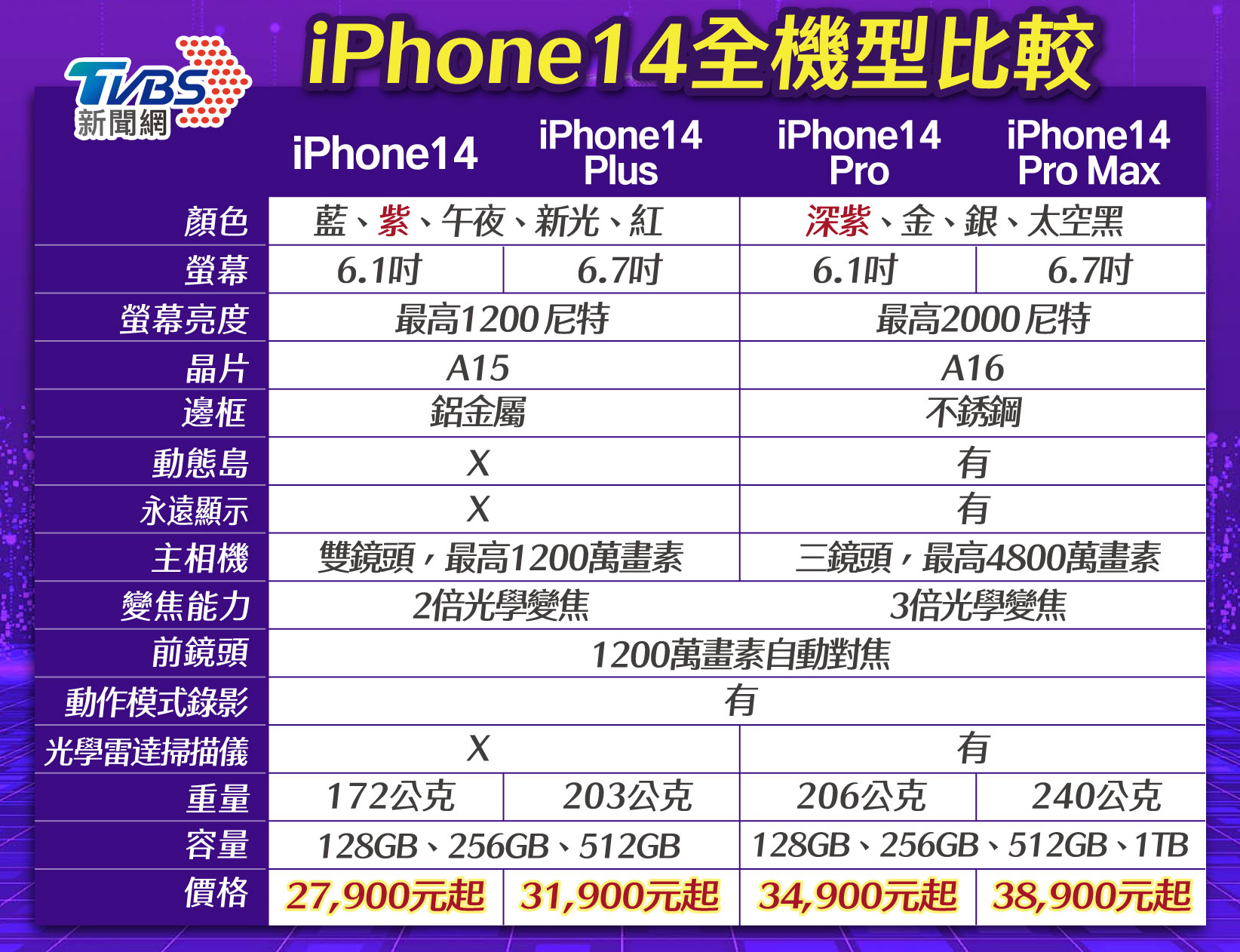 iPhone 14台灣更貴！漲2千「價差1萬」一圖看差在哪│TVBS新聞網