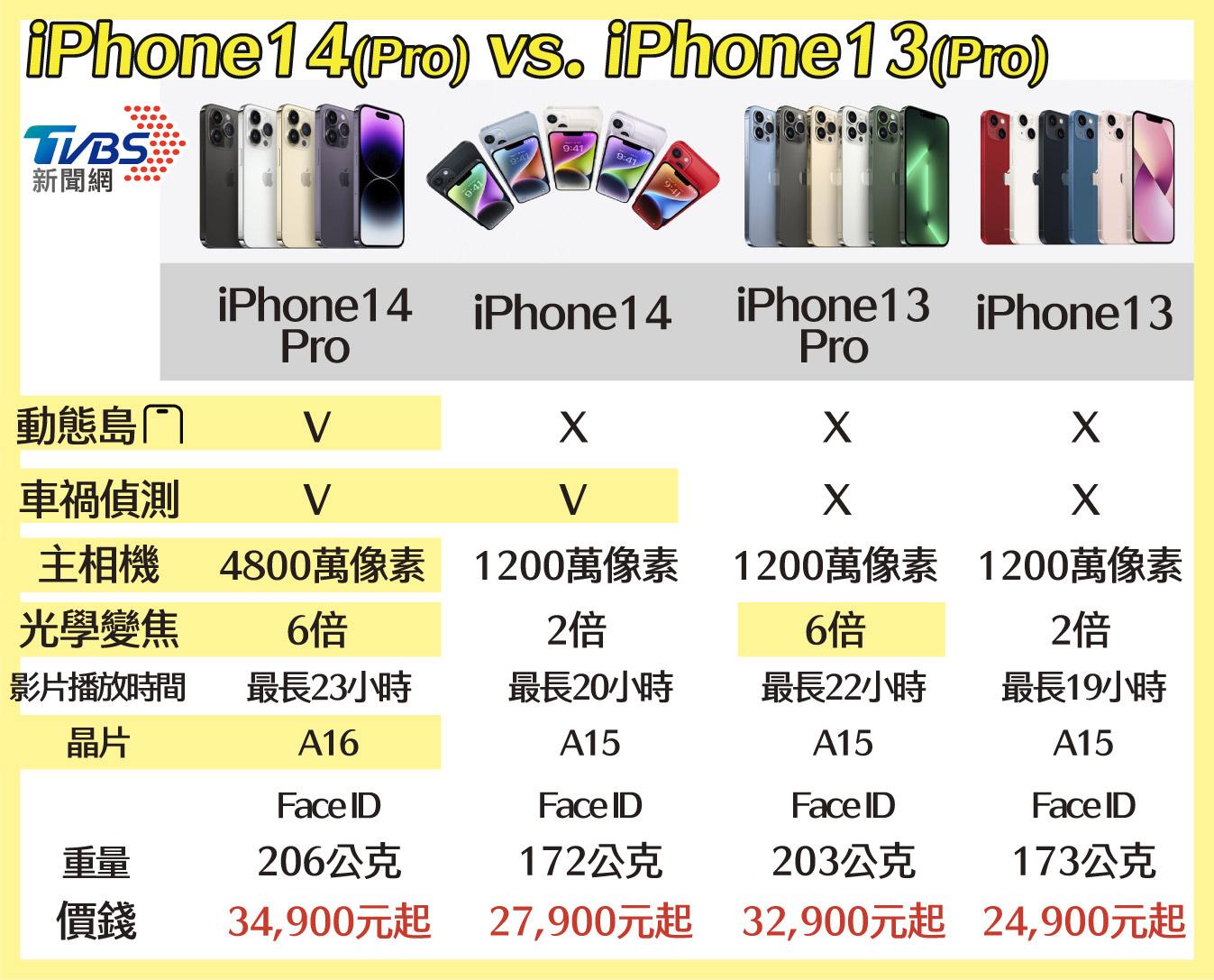 iPhone 14登場！舊機跳水降價砍6千 這型號竟反漲│TVBS新聞網