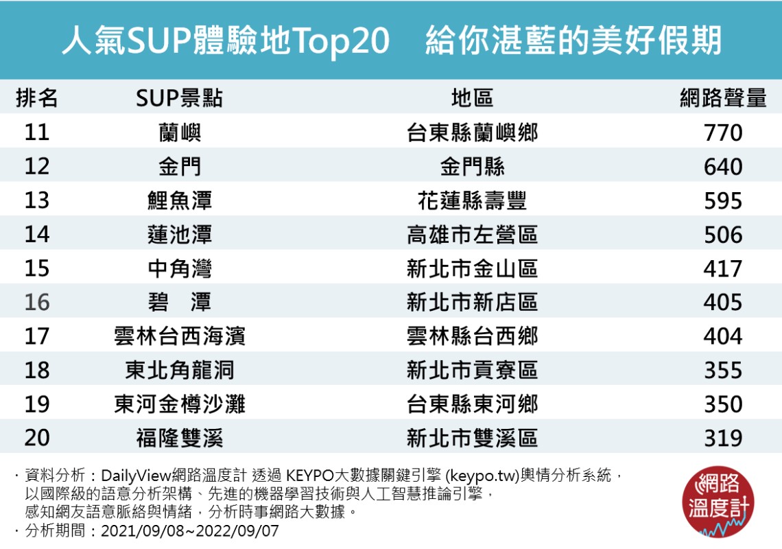 一生必去！10大絕美SUP下水點 「南北都有」免跑離島│TVBS新聞網