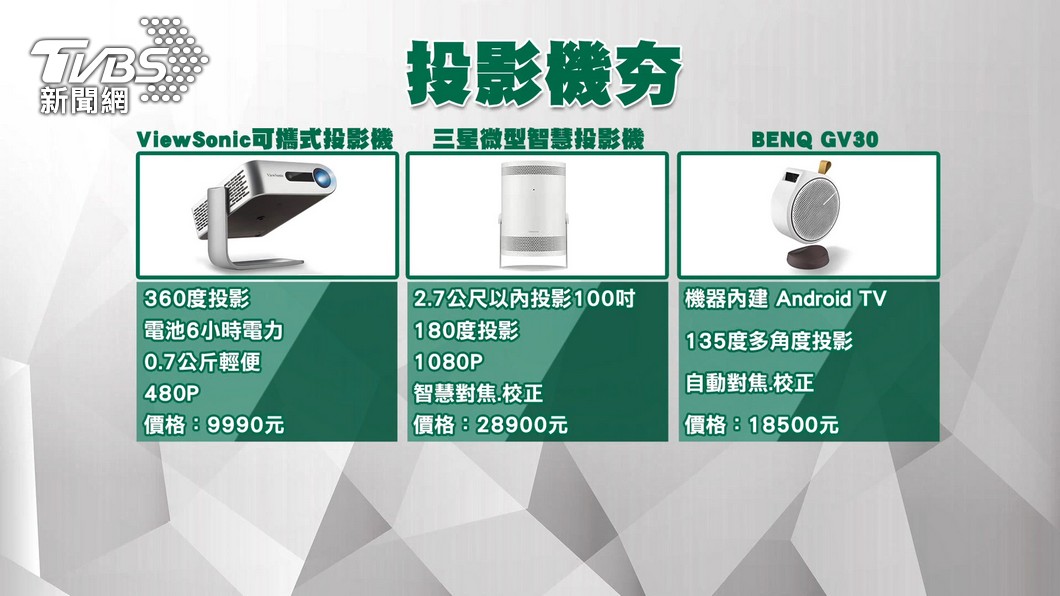 露營夯！ 迷你投影機「360度旋轉PK自動校正」│TVBS新聞網