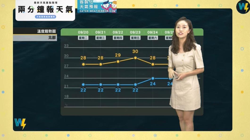 1天跌8度！今「低溫掉1字頭」急變冷 颱風最快這天生成│TVBS新聞網