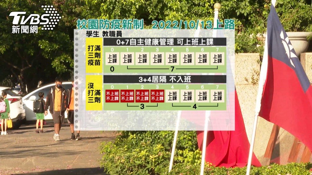 校園防疫鬆綁 接觸者打3劑疫苗可「0+7」│TVBS新聞網