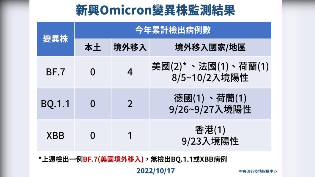 BA.5已佔比98% 兩變異株BQ.1.1和XBB首入侵│TVBS新聞網