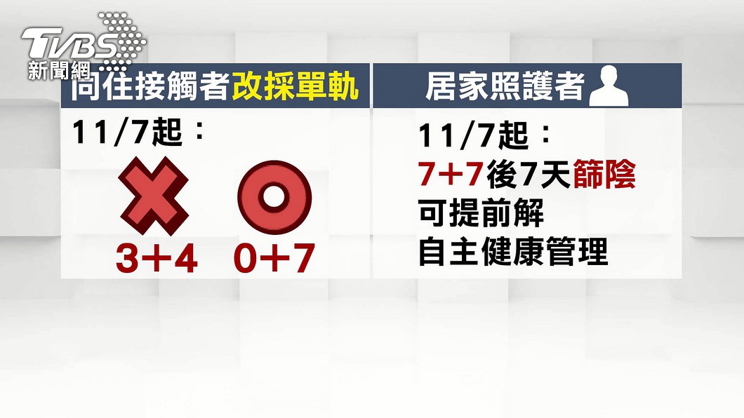 放寬倒數！居隔者「3000元防疫補償金」這天後不能領了│補助│居家隔離│隔離│TVBS新聞網