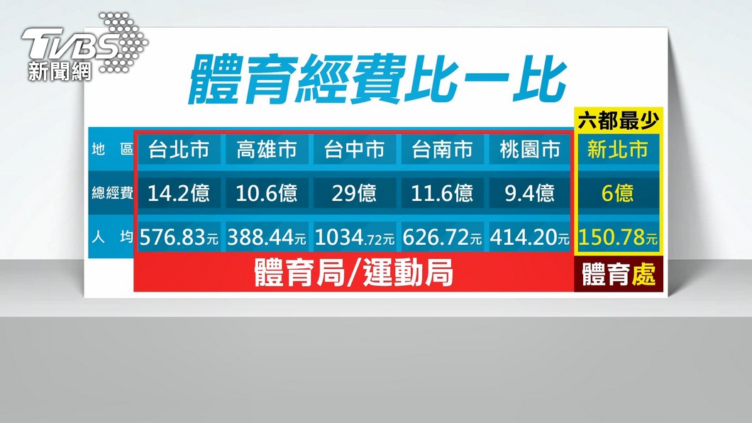 人均150元！新北市體育經費「6都最低」挨批│TVBS新聞網
