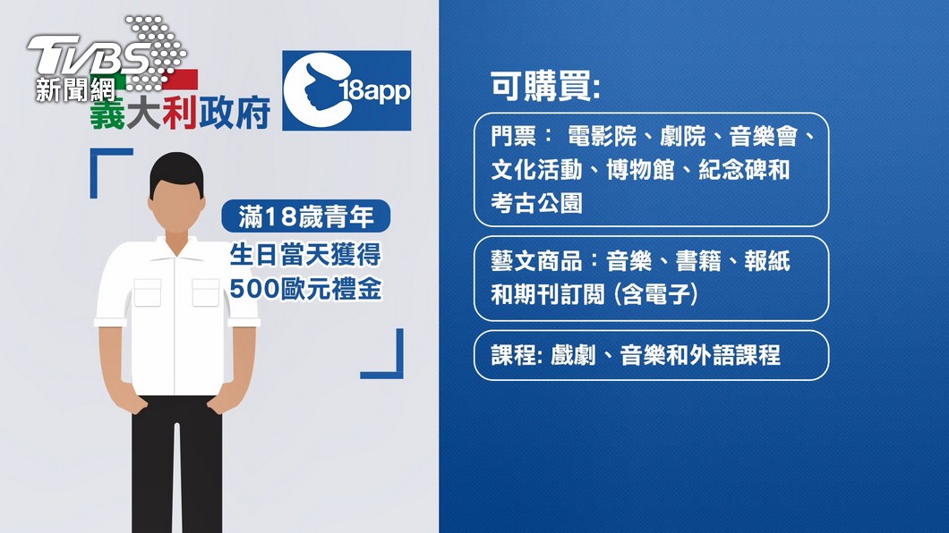 藝Fun券轉型！擬發放18歲青年藝文「成年禮」一人1200元│TVBS新聞網