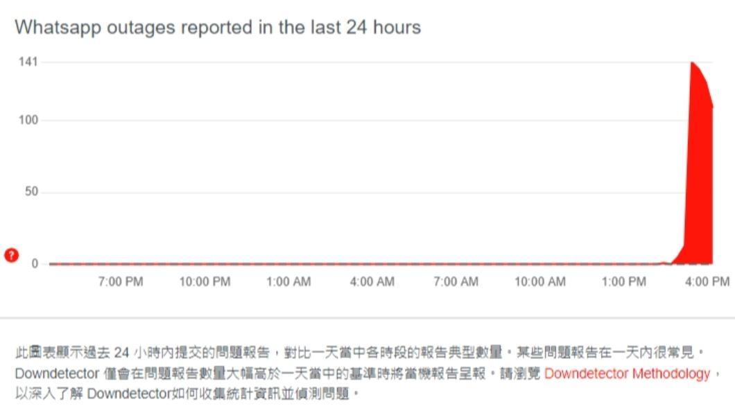 訊息全卡住！WhatsApp疑故障 公司：盡快修復│TVBS新聞網