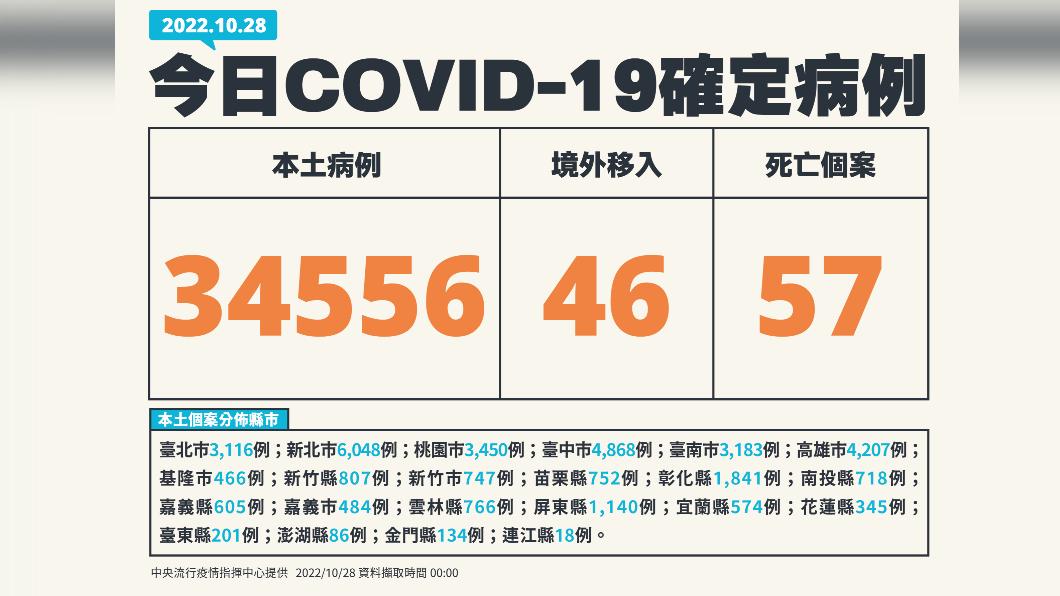 連2天3字頭！本土+34556、死亡57 8縣市確診破千│TVBS新聞網
