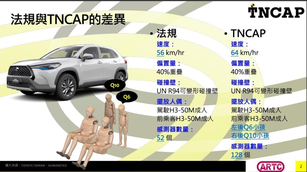 什麼是TNCAP？不只是「合格」 看得見愛車安全評分│TVBS新聞網