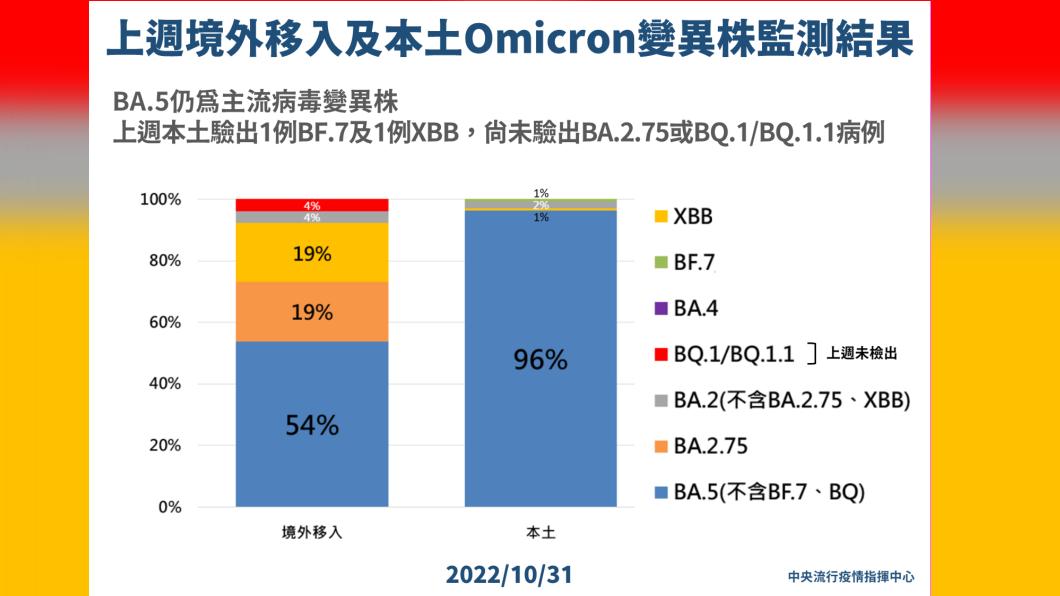 變異株XBB、BF.7爆首例本土！ 40多歲男遭二次感染│TVBS新聞網
