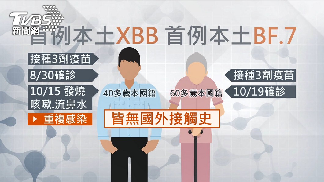 本土首例！打3劑男「2度確診」染XBB 6旬女染BF.7│TVBS新聞網