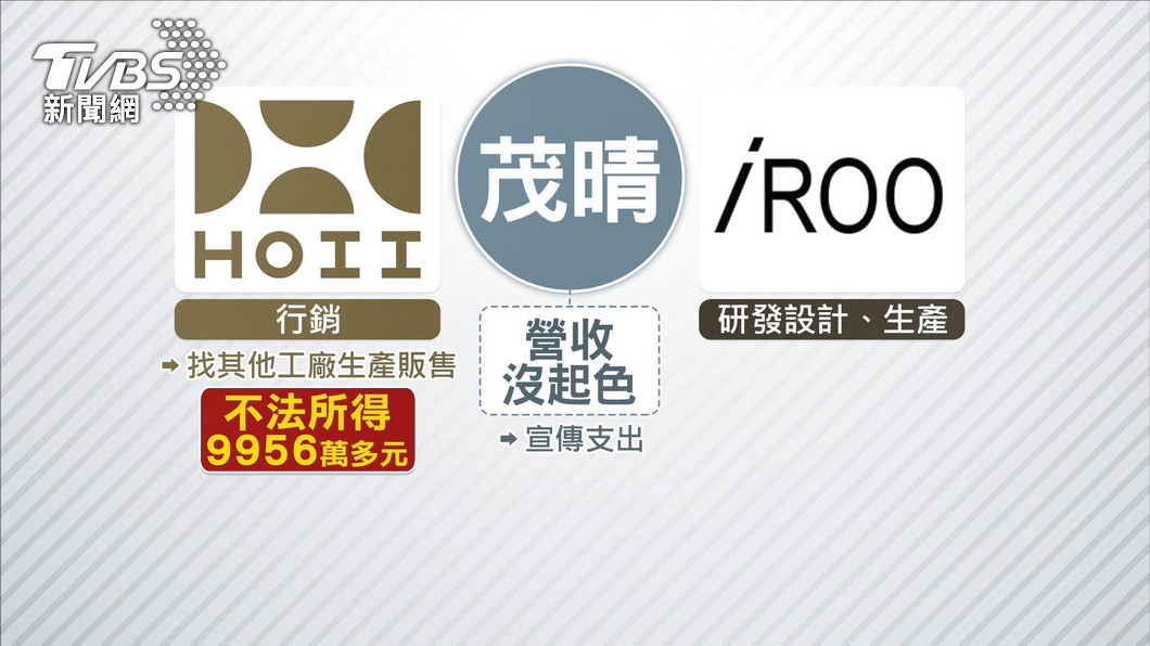 合資糾紛遭吞近億元 iROO、HOII老闆互告│TVBS新聞網