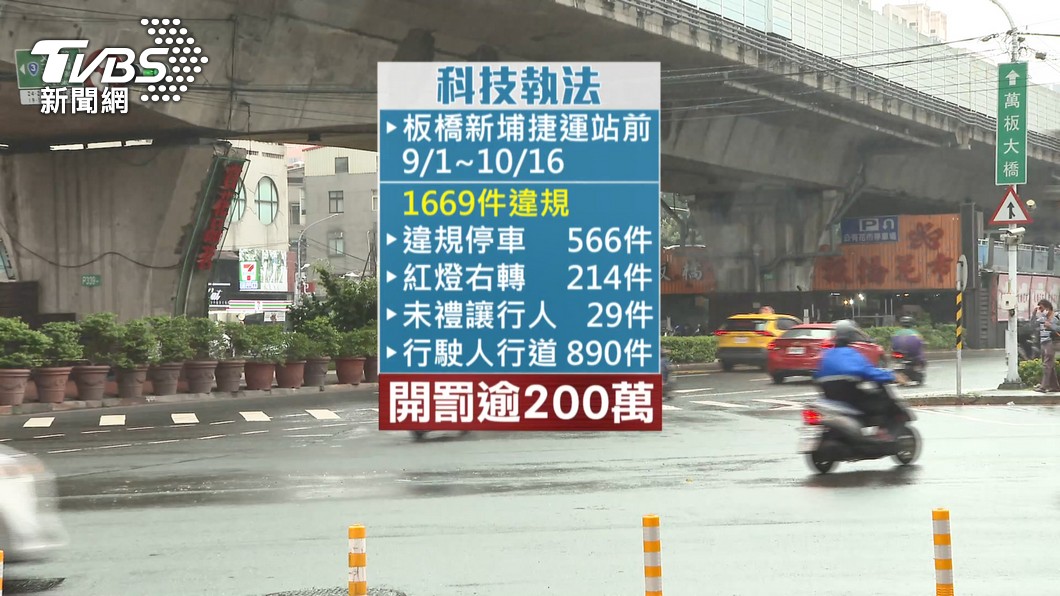 違規就抓！新埔站科技執法45天開罰200萬 16處年底將啟用│TVBS新聞網