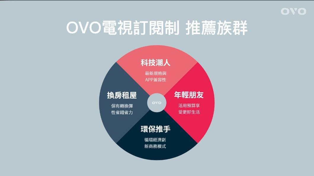 電視也可訂閱制！ OVO推每月只要499兩年後換新機│雙11│4K│TVBS新聞網