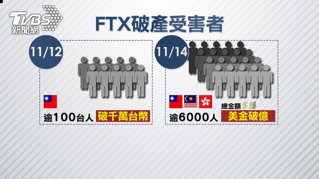 FTX破產！台人號召「6千人自救」 31億台幣要不回│TVBS新聞網