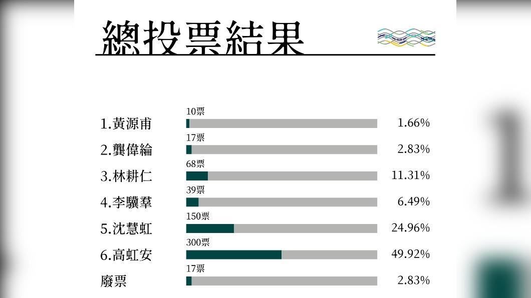 竹中竹女模擬投票結果出爐了！ 高虹安「得票近50％」│TVBS新聞網