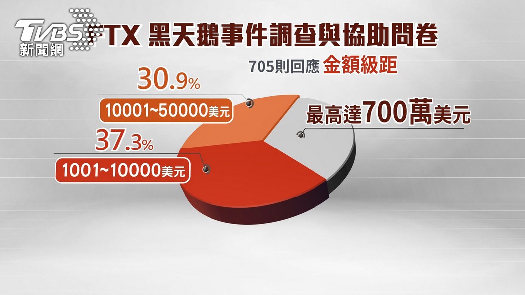 FTX破產調查 台人「最高」損失2.1億台幣│TVBS新聞網