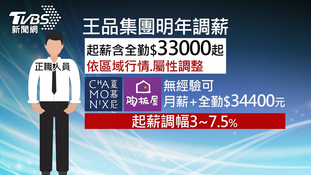 餐飲加薪搶才戰！「起薪33K起、外場均薪4萬」│TVBS新聞網
