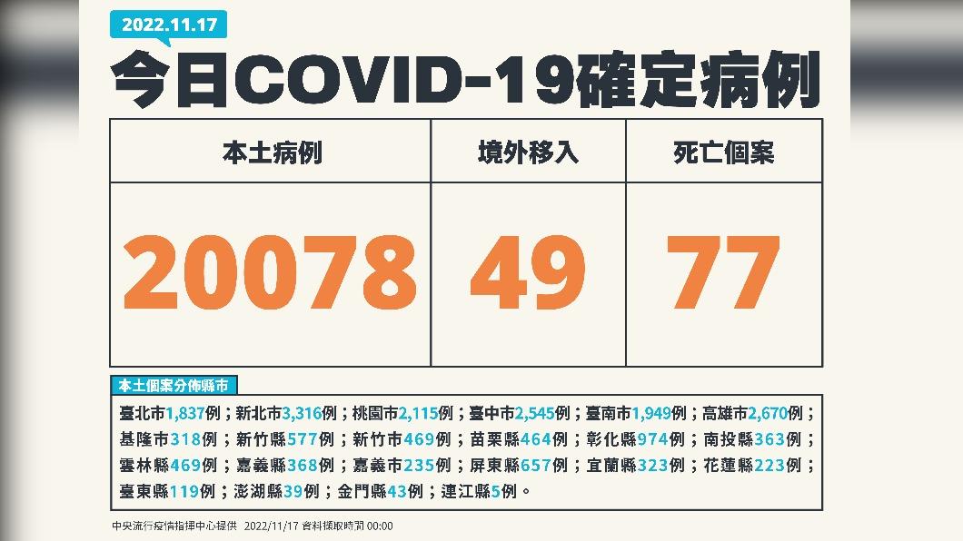 本土+20078、增77死 6縣市確診破千│TVBS新聞網