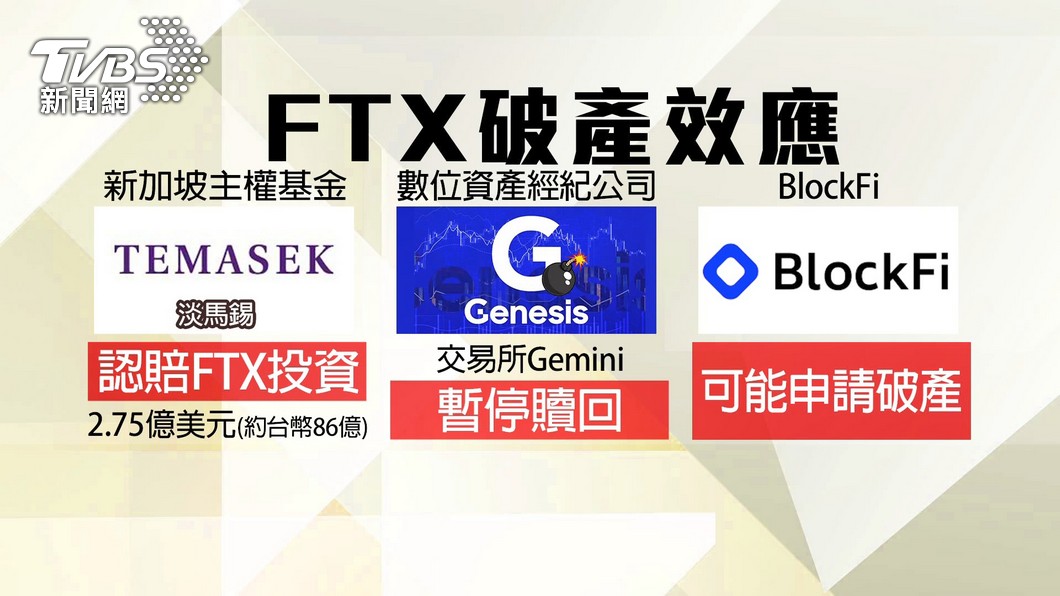 FTX類似龐氏騙局？ 專家：本質上是金融犯罪│貨幣│破產│TVBS新聞網
