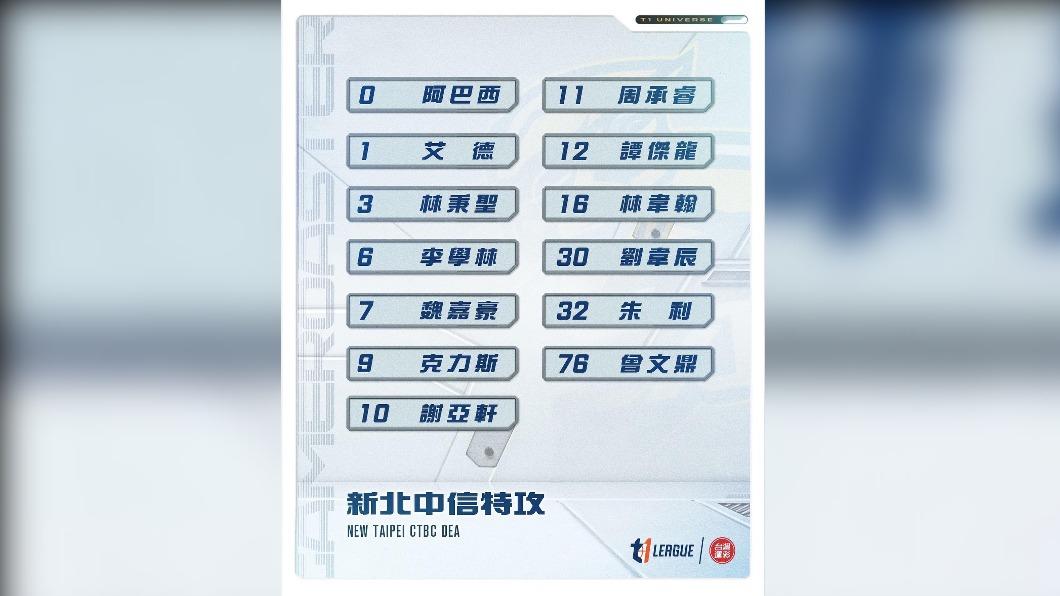 「魔獸」T1首秀！雲豹、特攻登錄名單出爐 曾文鼎入列│TVBS新聞網