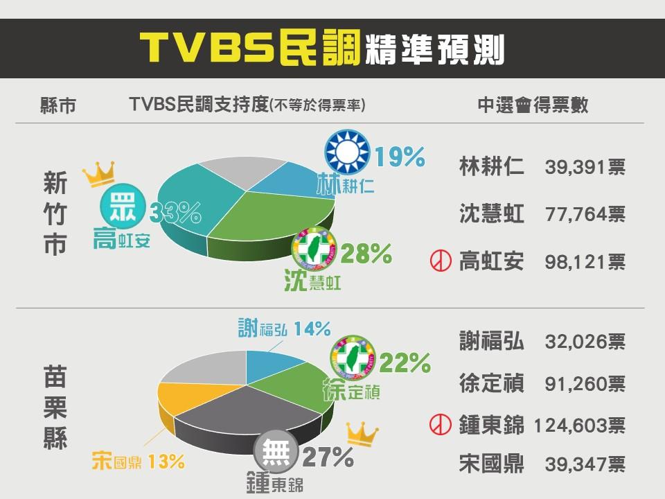 TVBS民調神準！7搖擺縣市「全部命中」 數據一對驚呆│TVBS新聞網