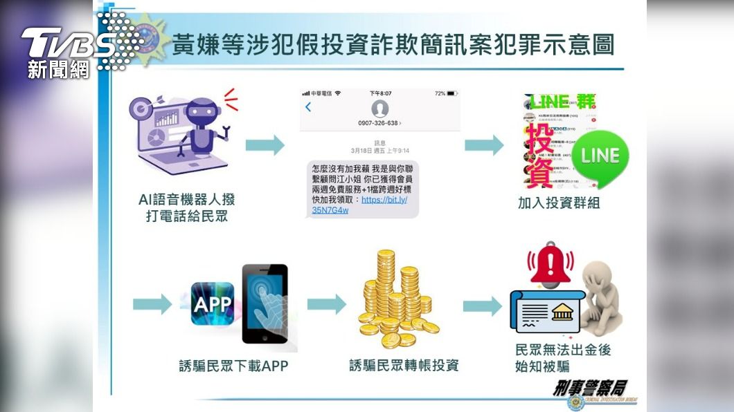 首見！詐團結合AI語音機器人撥詐騙電話 婦慘虧2300萬│TVBS新聞網