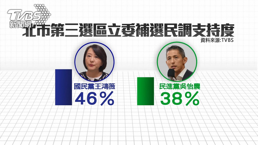 立委補選！TVBS民調王鴻薇46%、吳怡農38%│TVBS新聞網