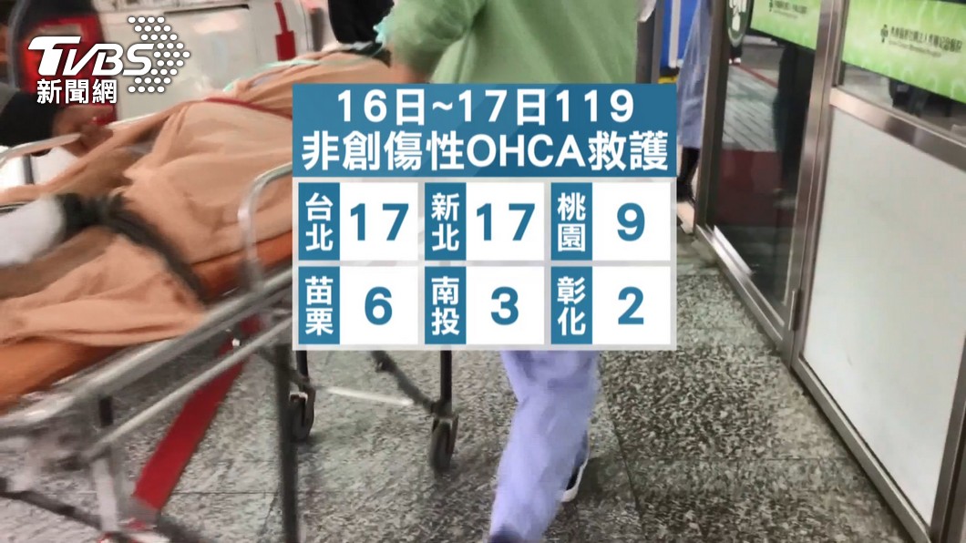 寒流來病患多 119內科OHCA救護逾50件│TVBS新聞網