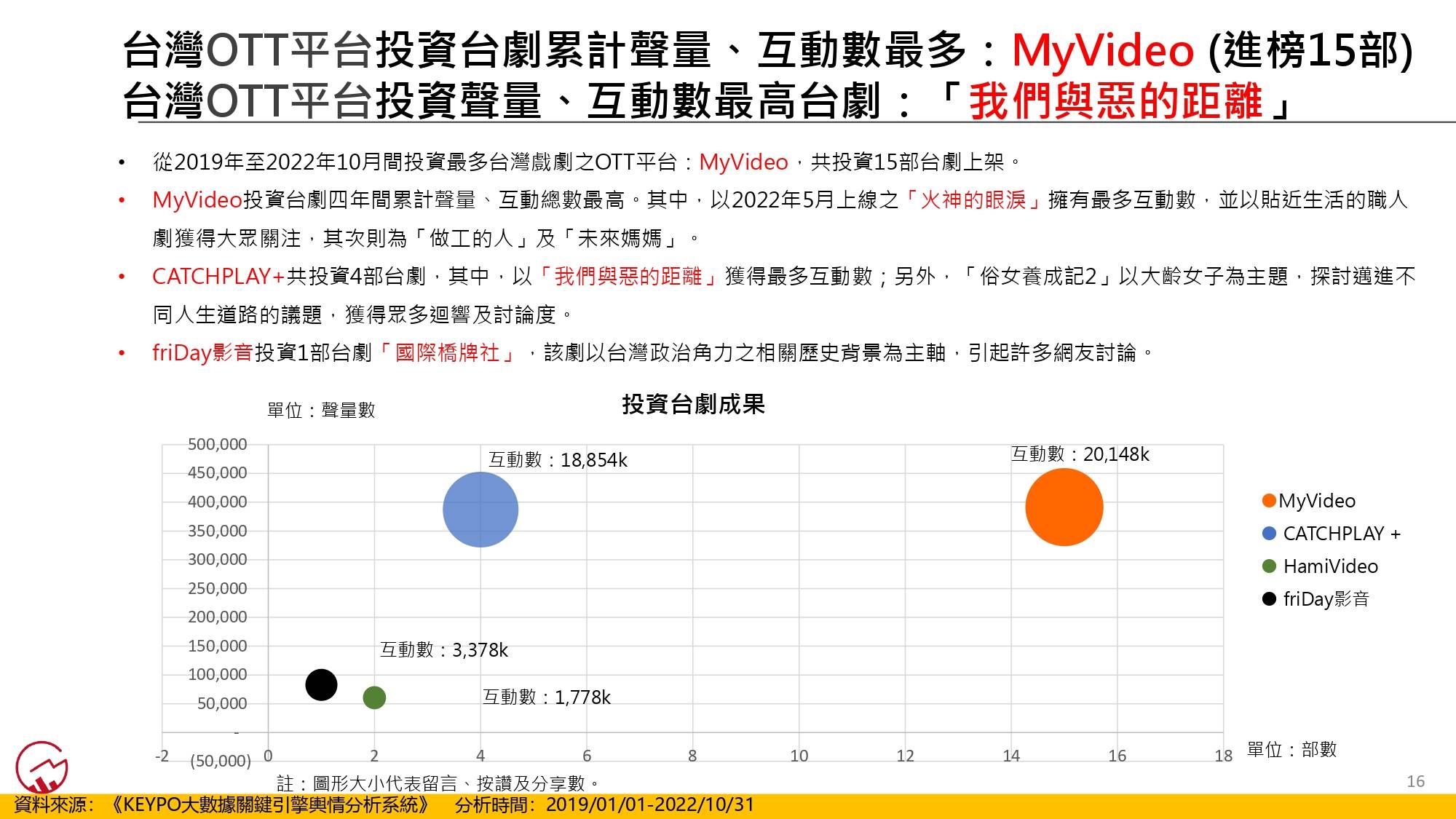 年度話題最夯台劇是「這部」 熱到帶動OTT平台成長│TVBS新聞網