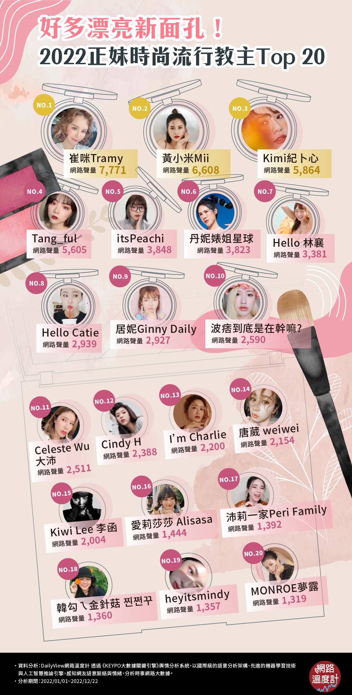 認識幾個？盤點「TOP20時尚潮流教主」 林襄只排第7│TVBS新聞網