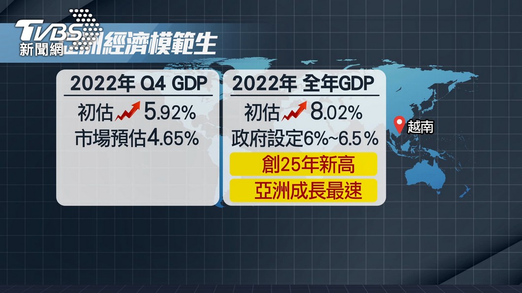 越南2022年GDP估飆增8%！ 台商卻這樣說│TVBS新聞網