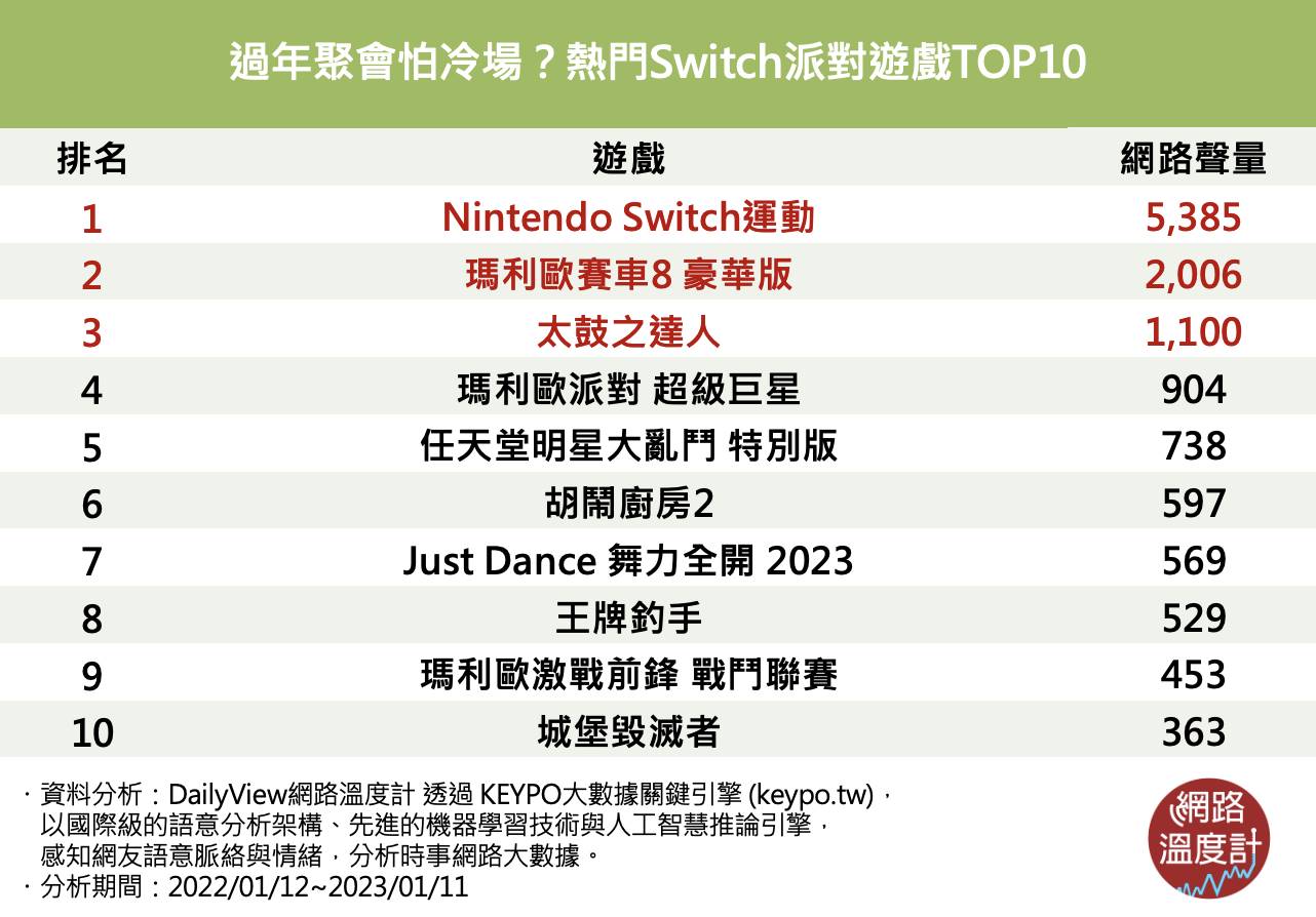 同樂首選！10大必玩Switch遊戲 「這款」絕對手忙腳亂│TVBS新聞網