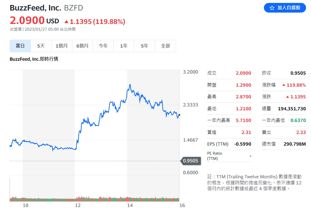 美媒Buzzfeed股價暴漲2倍 計畫用AI創造內容│TVBS新聞網