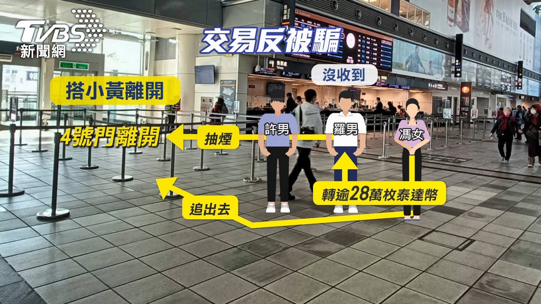 泰達幣賣900萬可賺53萬價差？ 深夜約高鐵站交易反被騙│TVBS新聞網