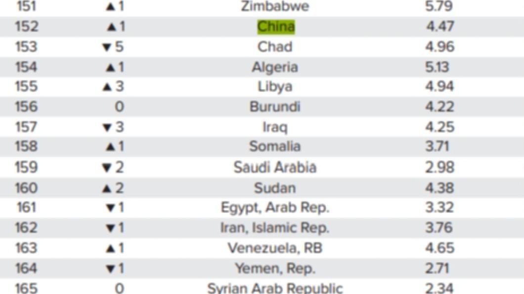 「人類自由指數」台灣奪亞洲第1 中國在全球排名152│TVBS新聞網