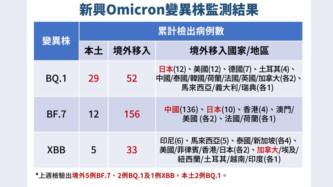 首例XBB.1.5入侵台！20歲男加拿大入境 機場自曝2症狀│TVBS新聞網