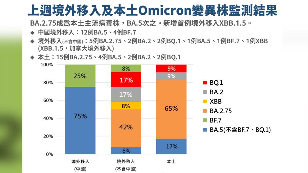 首例XBB.1.5入侵台！20歲男加拿大入境 機場自曝2症狀│TVBS新聞網