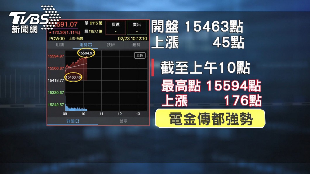 不甩Fed放鷹！台股早盤漲逾230點 電金傳齊揚│TVBS新聞網